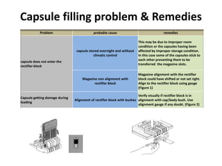 Encapsulation_ Problem and Remedies | PPTX