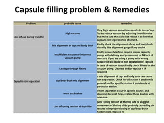 Encapsulation_ Problem and Remedies | PPTX