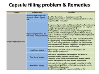 Encapsulation_ Problem and Remedies | PPTX