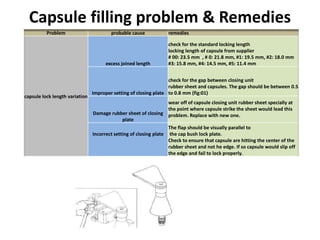 Encapsulation_ Problem and Remedies | PPTX