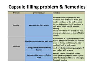 Encapsulation_ Problem and Remedies | PPTX