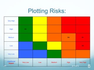 Risk Methodology ISSA | PPTX