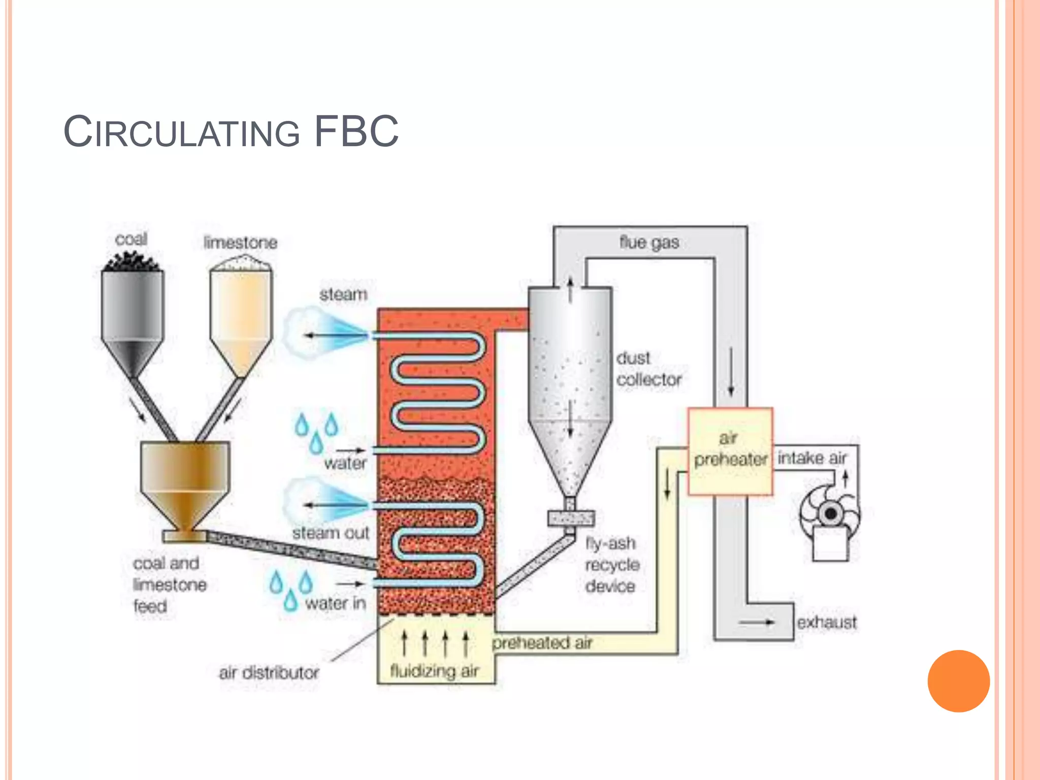 Fbc fluidized bed combustion | PPTX