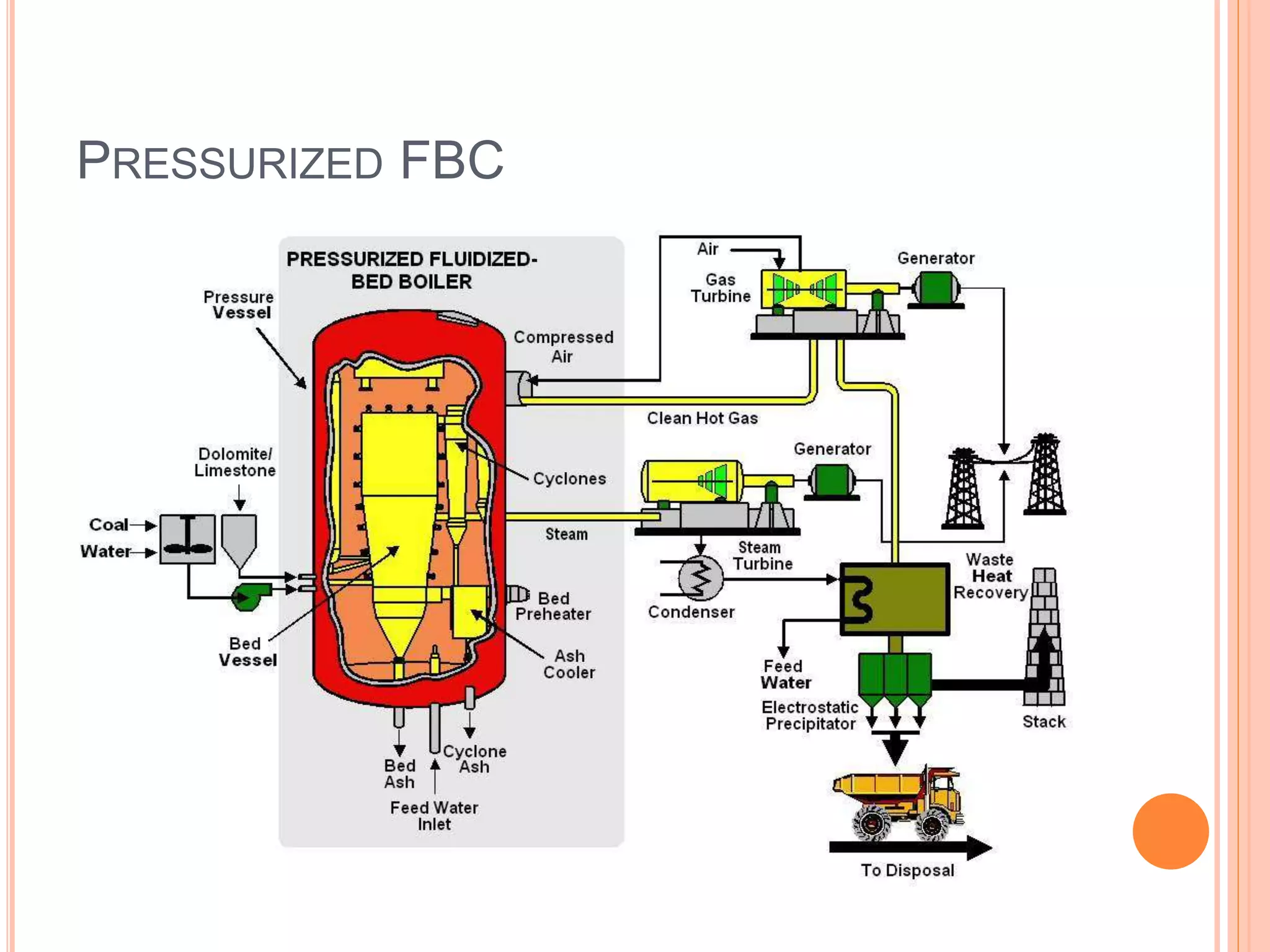 Fbc fluidized bed combustion | PPTX