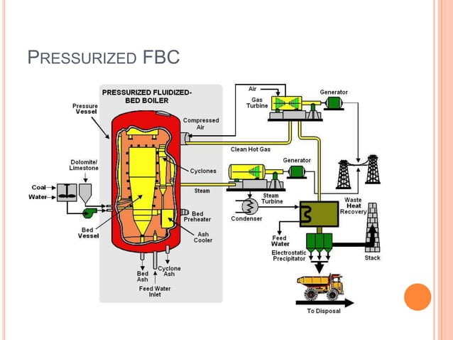 Fbc fluidized bed combustion | PPTX | Indoor Environmental Quality ...