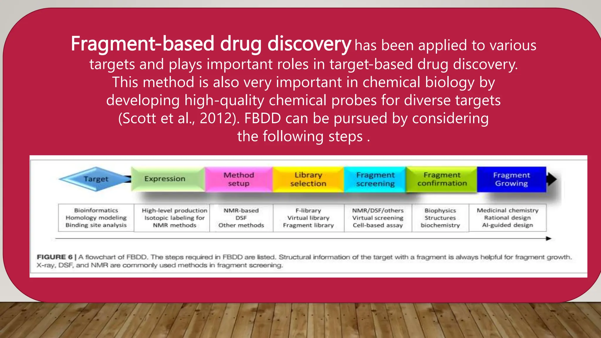 Computer aided drug design Fragment Based Drug Design/ Medicinal Chemistry, In-silico approach ...