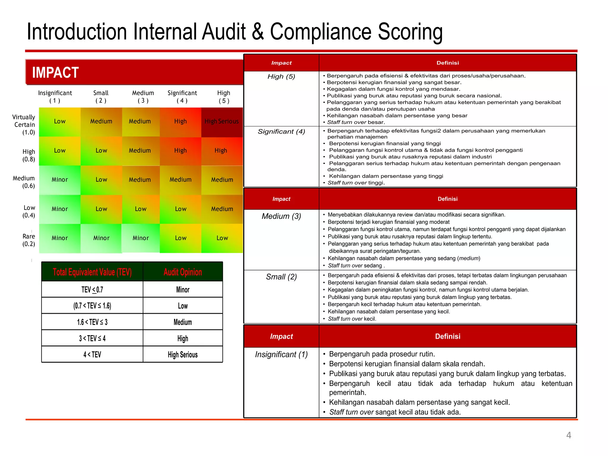 Audit Scoring | PPTX