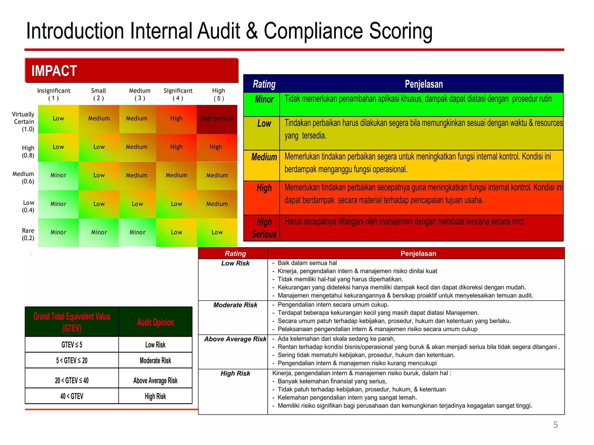 Audit Scoring | PPTX