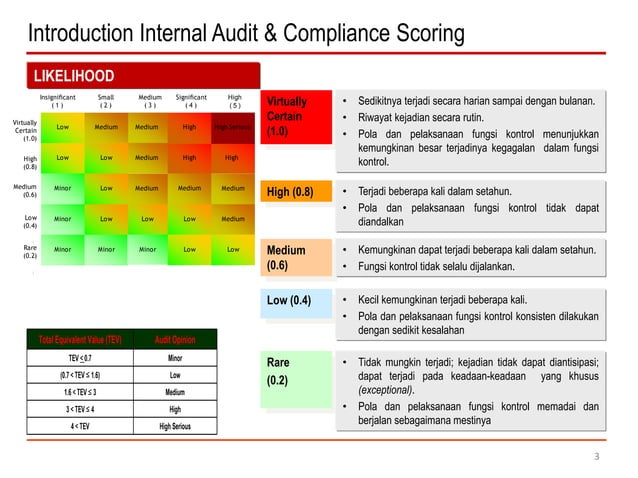 Audit Scoring | PPTX