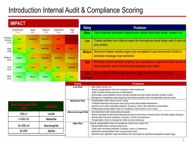 Audit Scoring | PPTX