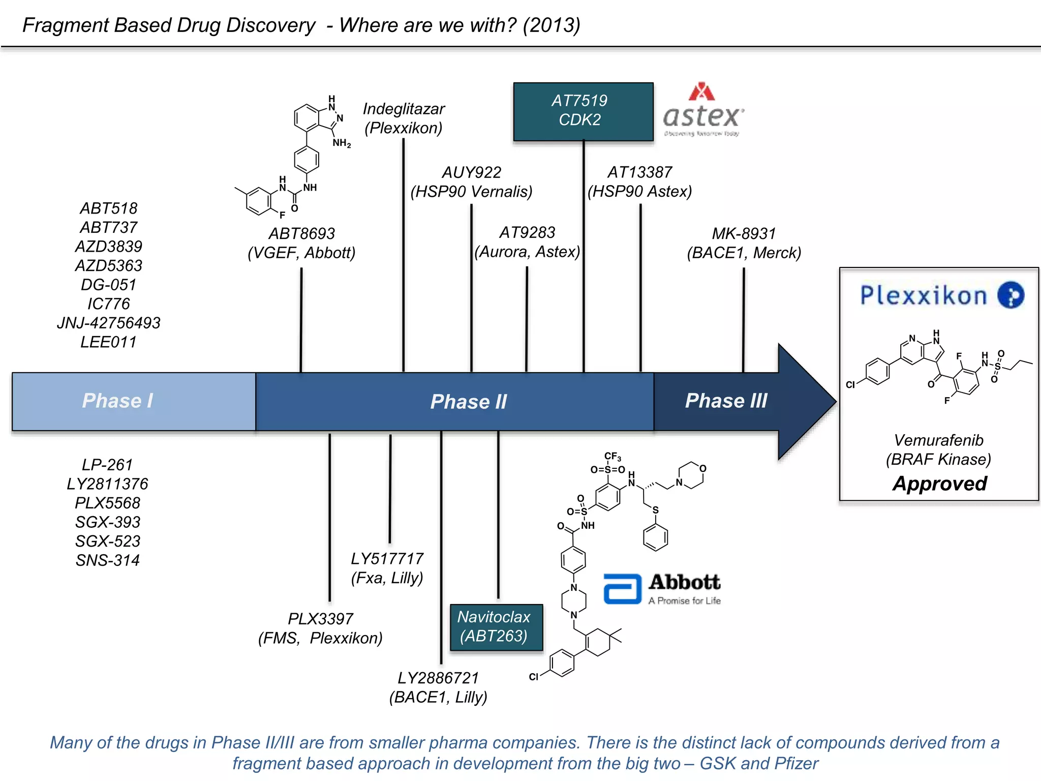 Fragment Based Drug Discovery | PPTX