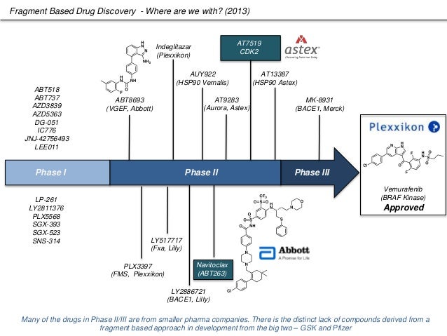 Fragment Based Drug Discovery