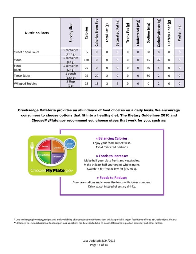 Creeksedge Cafeteria Nutrition Information - July 2012 | PDF ...