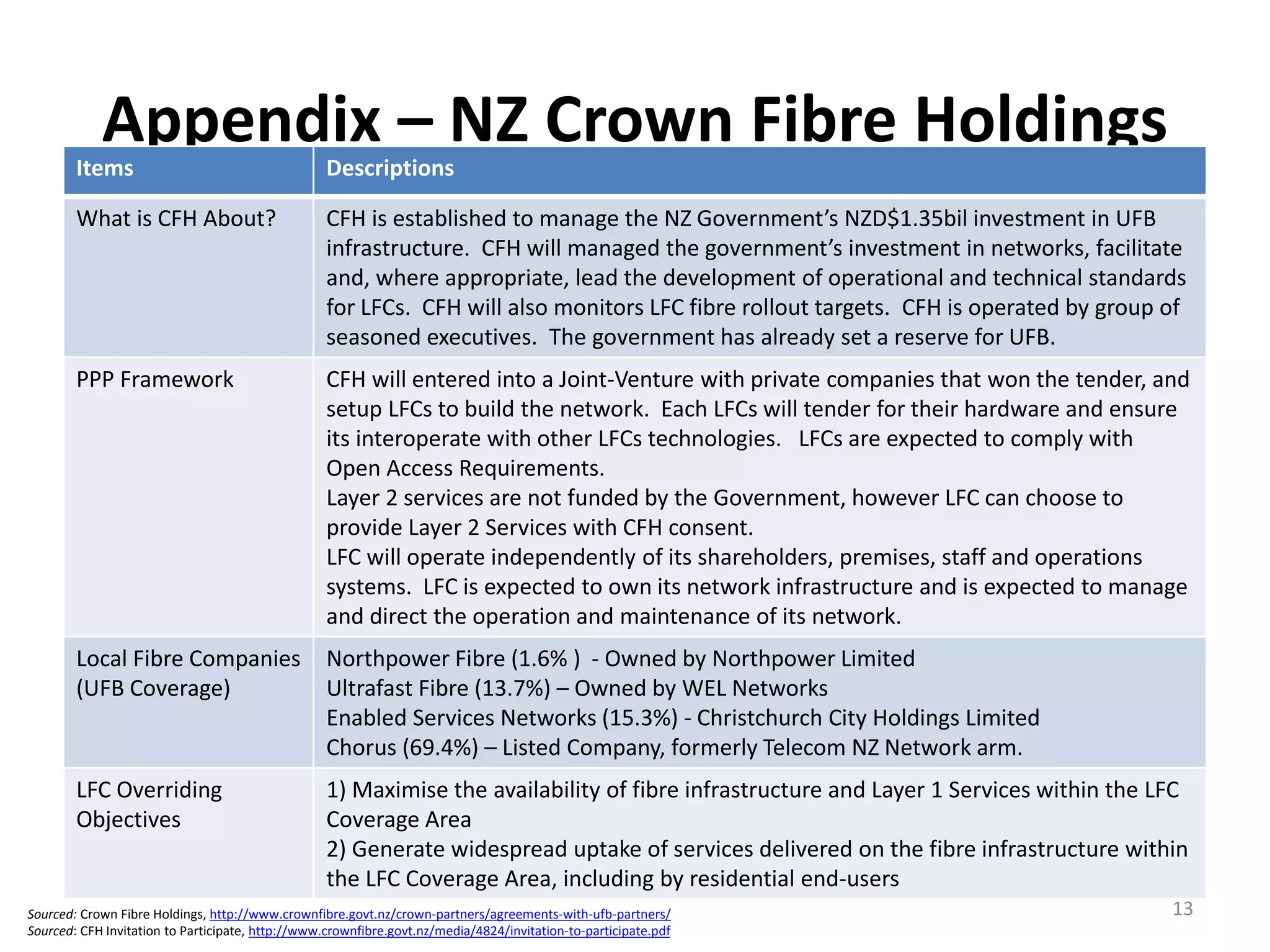 FibreCo Overview - AU, NZ, SG | PPTX