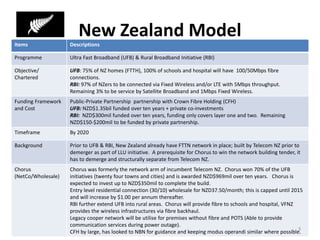 FibreCo Overview - AU, NZ, SG | PPTX
