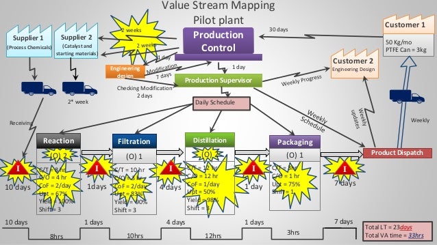 Lean Value Stream Mapping Examples
