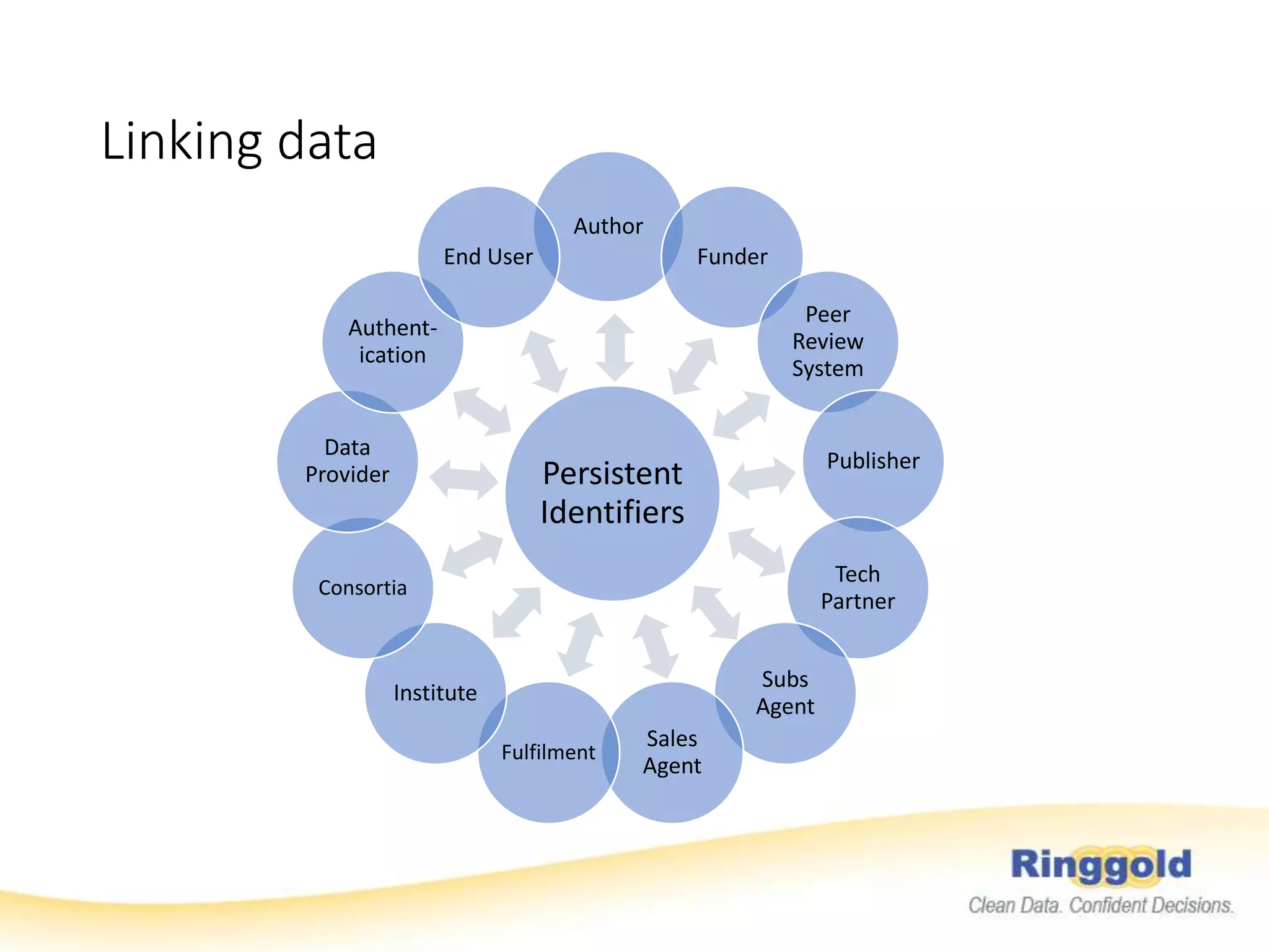 Persistent Identifiers - The 5 Things You Need To Know | PPTX