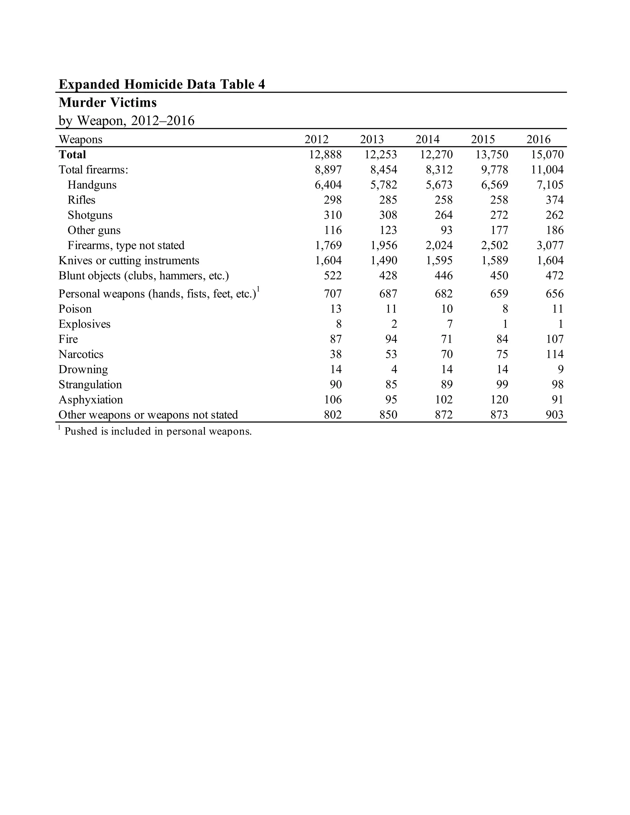 Fbi 2016 expanded homicide-data-table-4.xls - compatibility mode | PDF