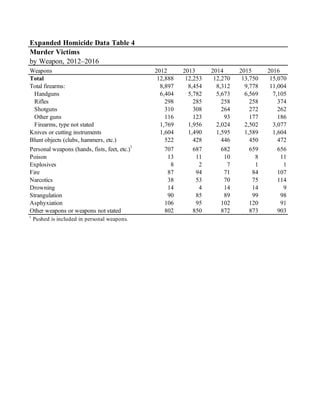 Fbi 2016 expanded homicide-data-table-4.xls - compatibility mode | PDF