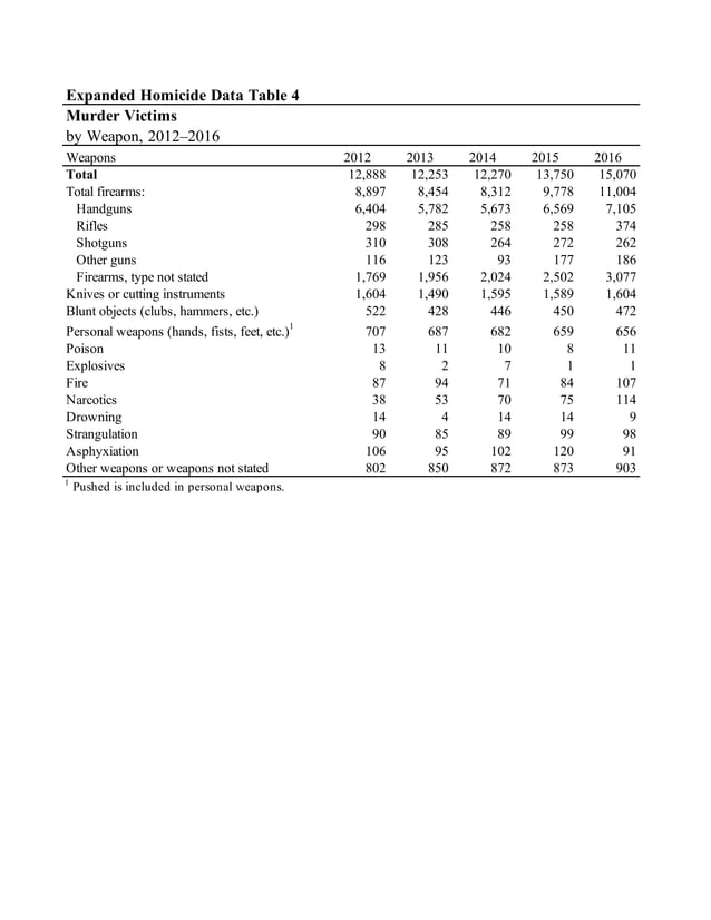 Fbi 2016 expanded homicide-data-table-4.xls - compatibility mode | PDF