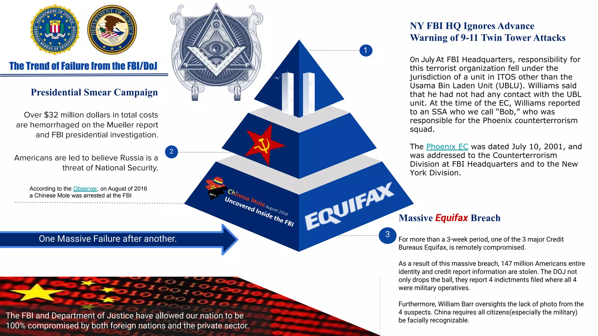 Fbi Failures Infograph | PDF