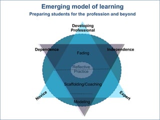 Cognitive Apprenticeship in Accounting Education | PPT