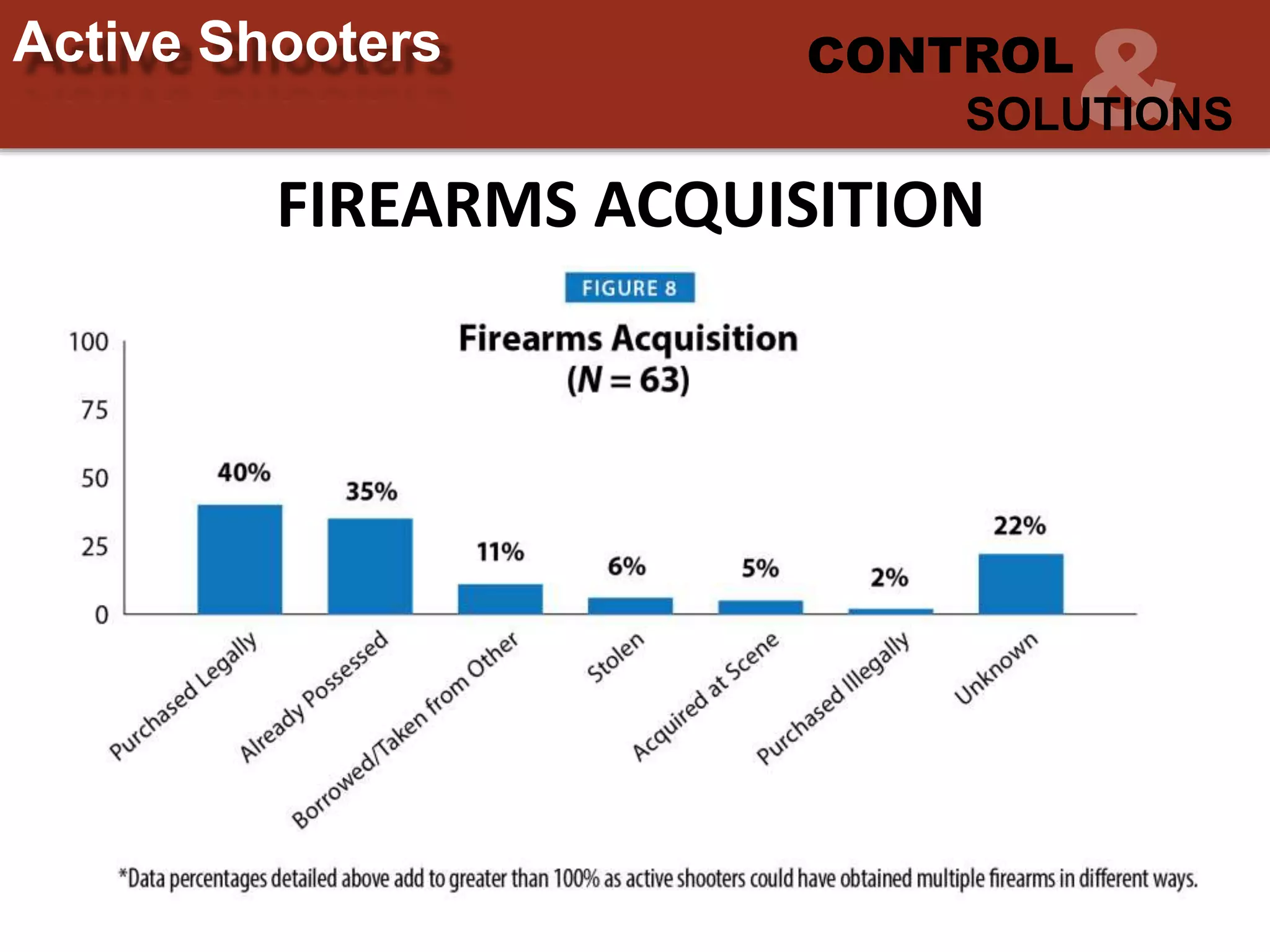 FBI Study on Active Shooters Part 1 | PPTX