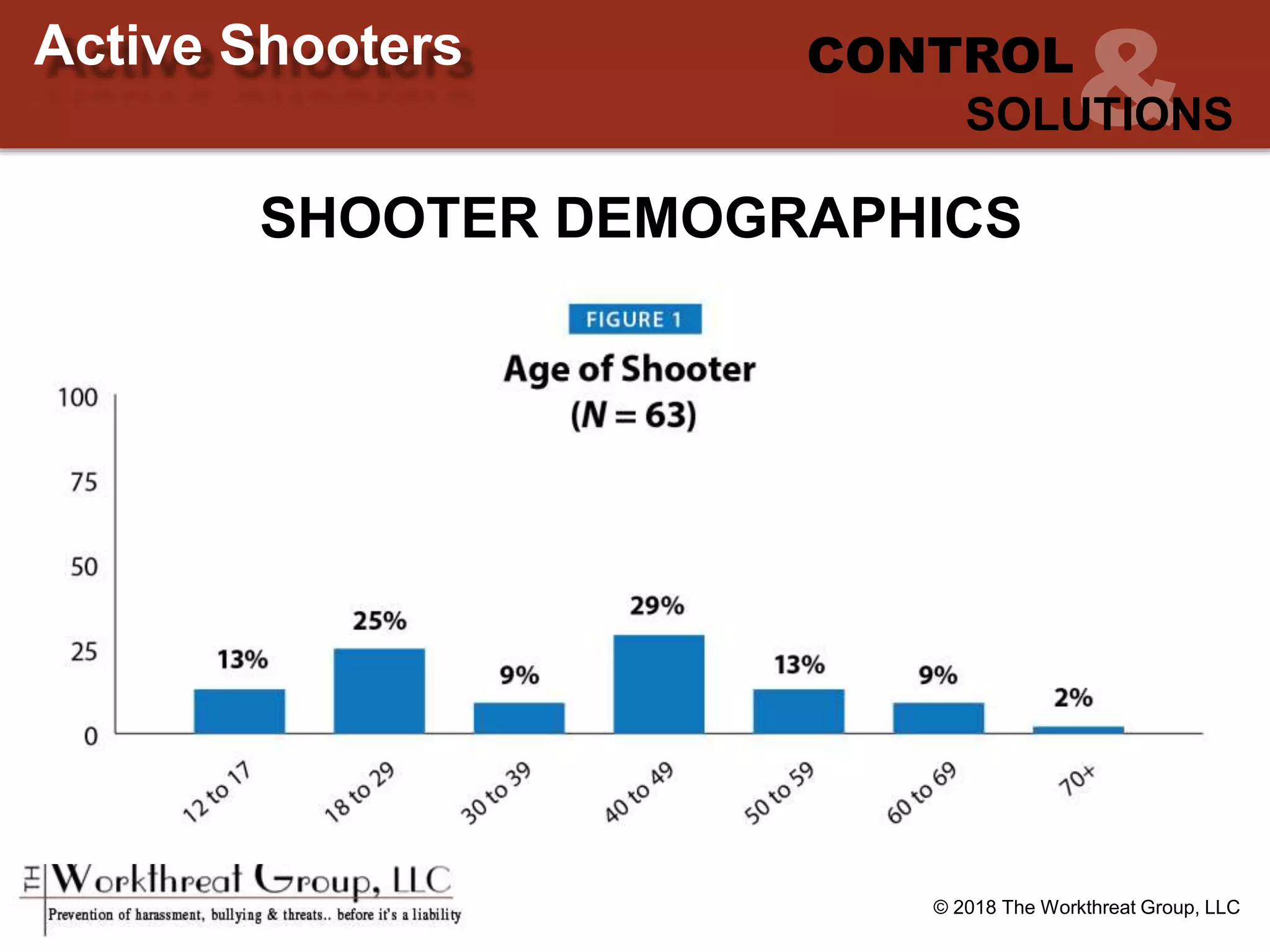 FBI Study on Active Shooters Part 1 | PPTX