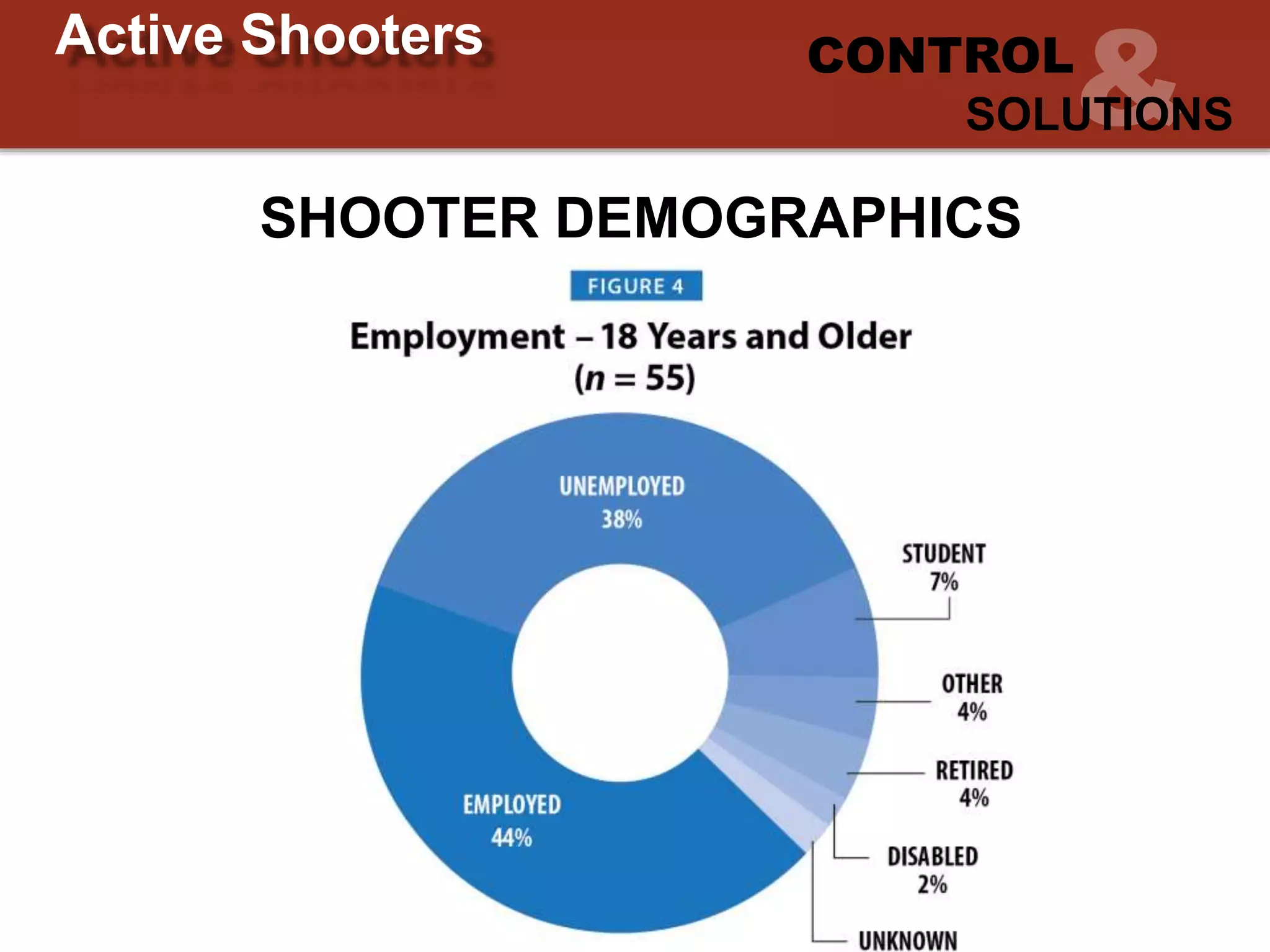 FBI Study on Active Shooters Part 1 | PPTX