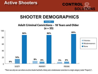 FBI Study on Active Shooters Part 1 | PPTX