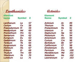F Block Elements Lanthanides And Actinides Periodic Table, 42% OFF