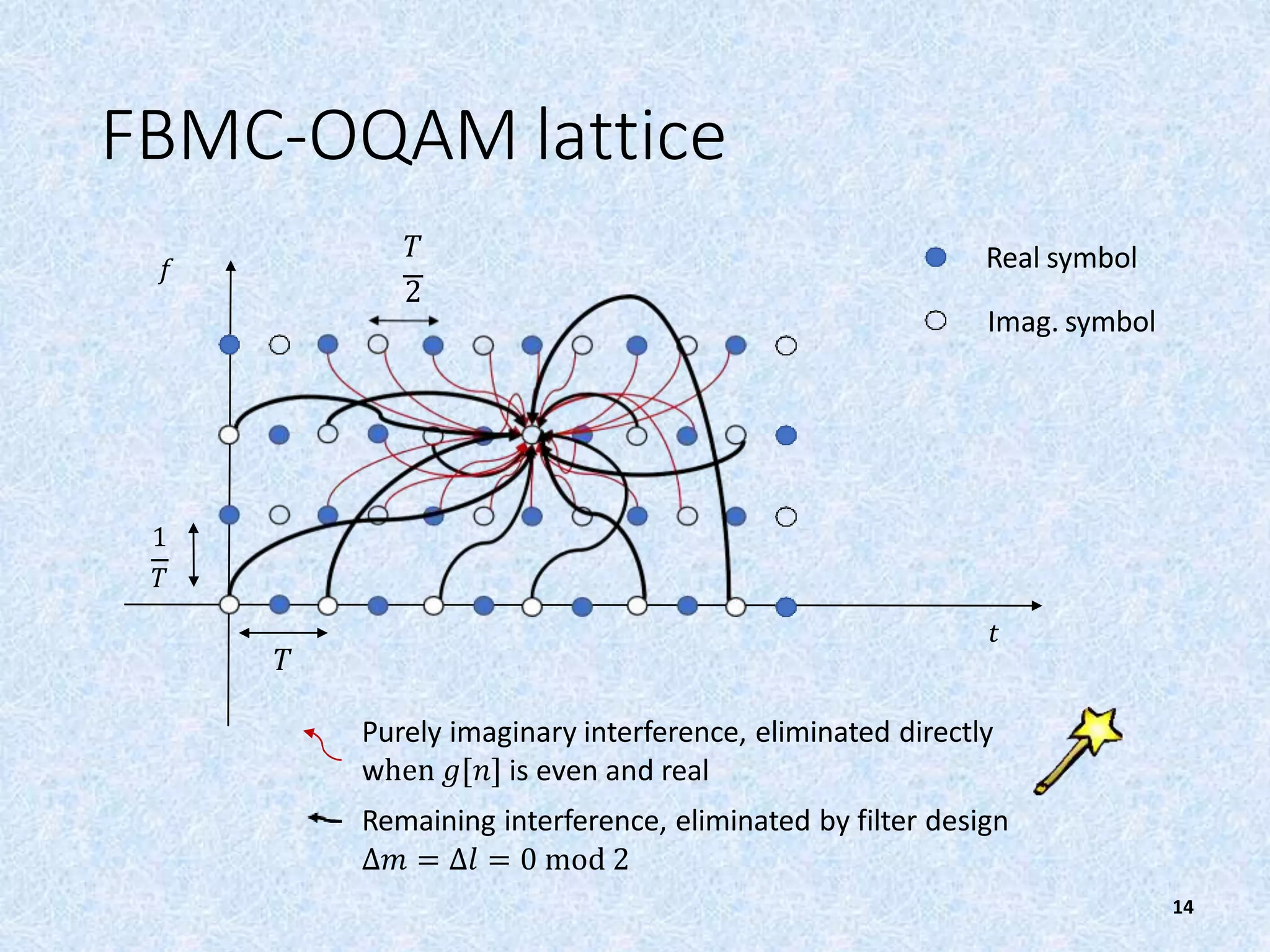 FBMC-OQAM Modulation.pptx