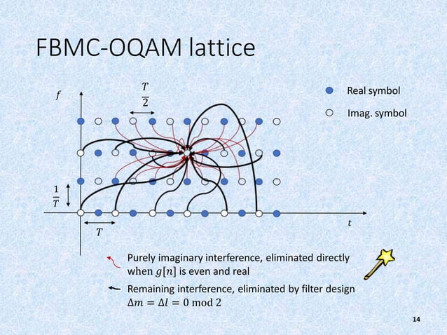 FBMC-OQAM Modulation.pptx