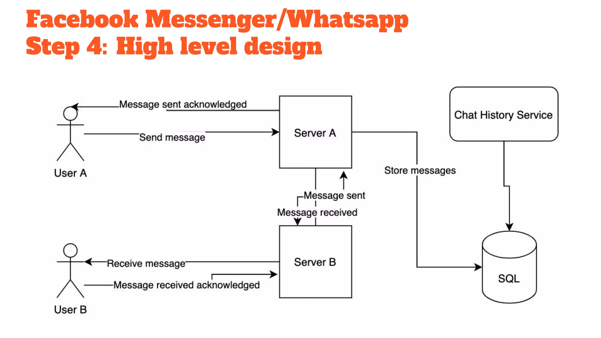 Facebook Messenger/Whatsapp System Design | PDF