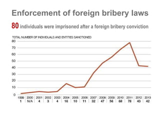 OECD Foreign Bribery Report - Key Findings | PPTX | Debated Sensitive ...