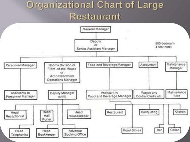 Food and beverage service department | PPTX | Human Resources | Business