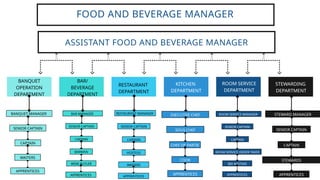 F&B Service Organizational Structure .pptx