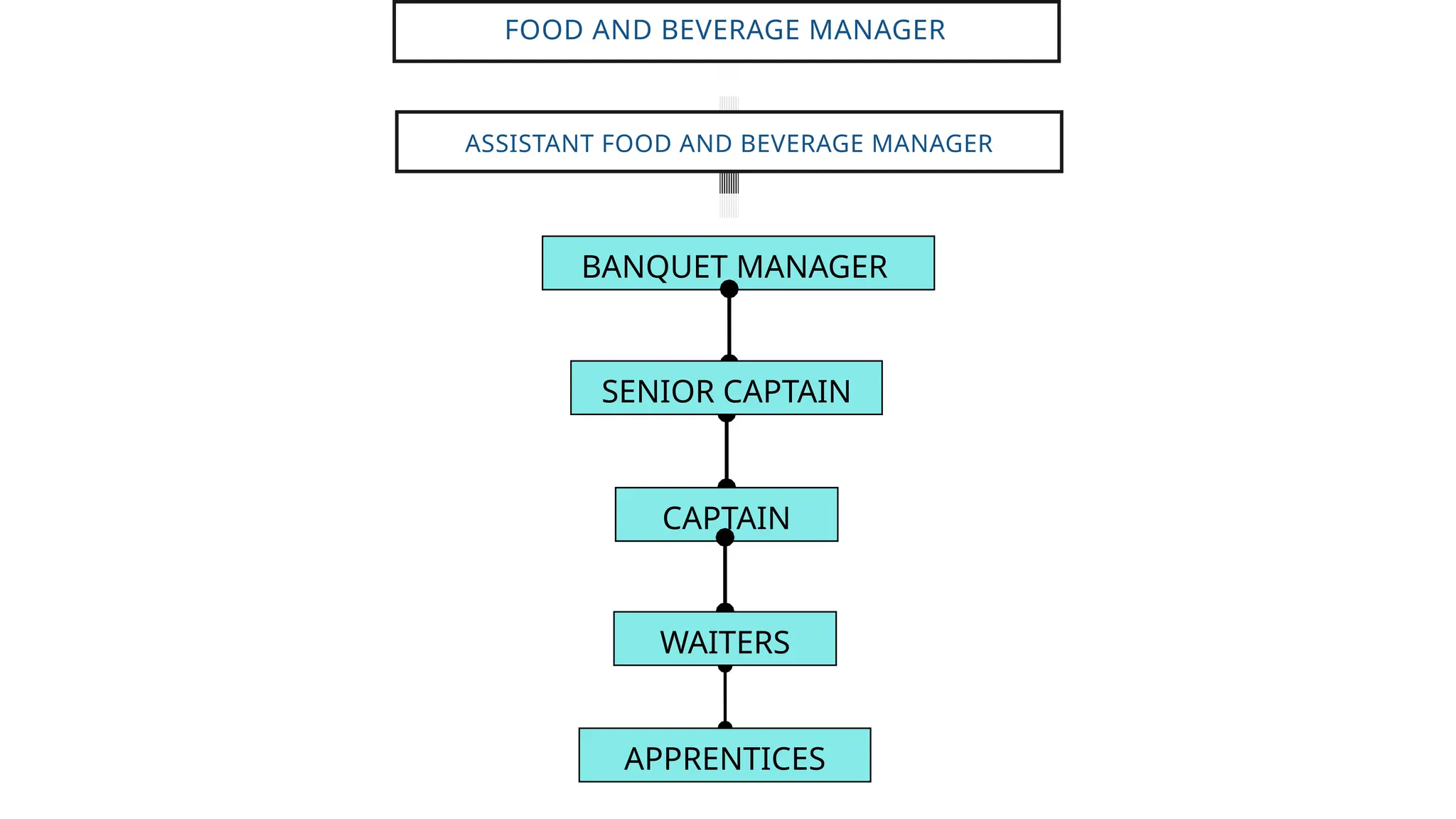 F&B Service Organizational Structure .pptx