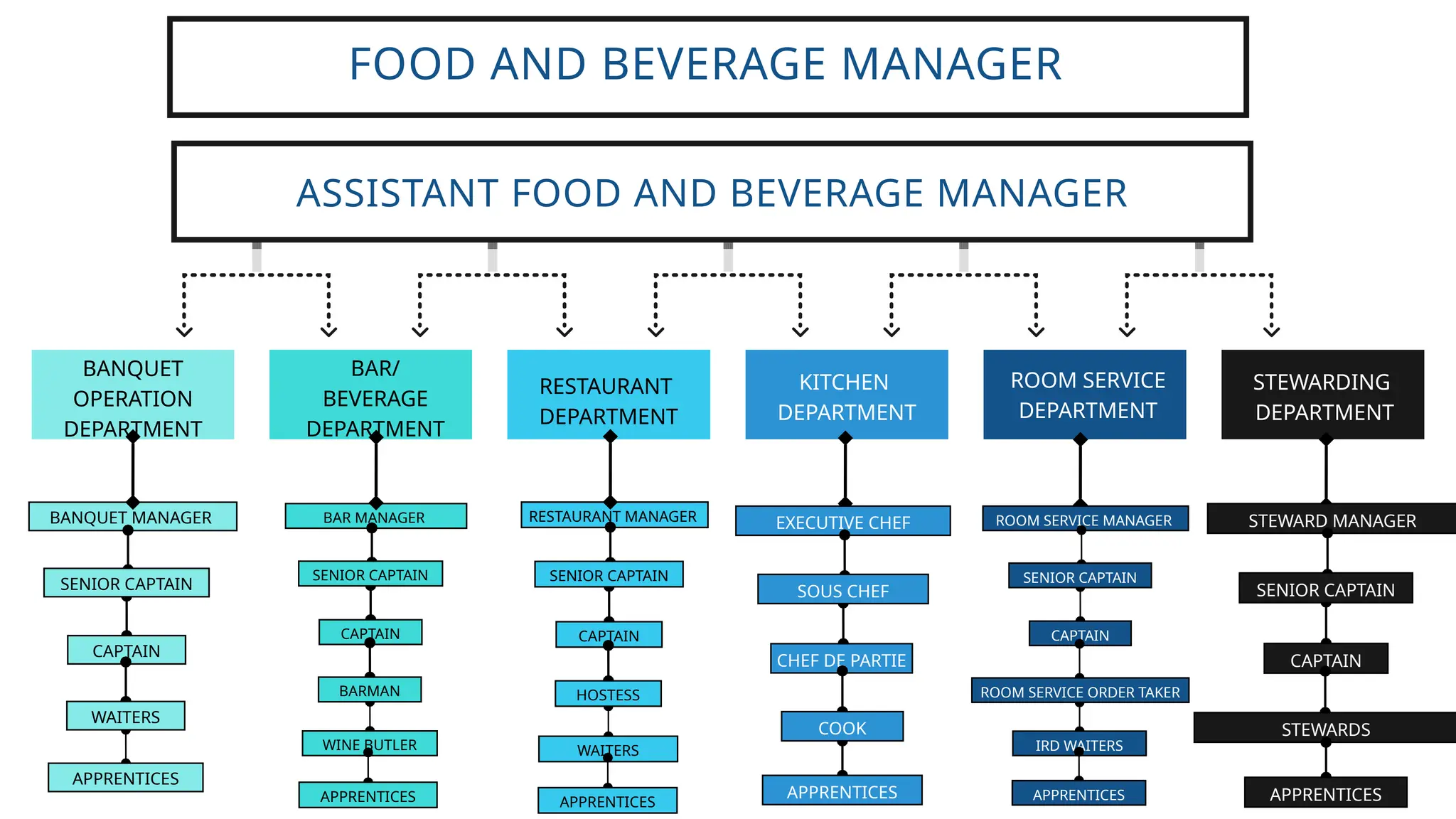 F&B Service Organizational Structure .pptx