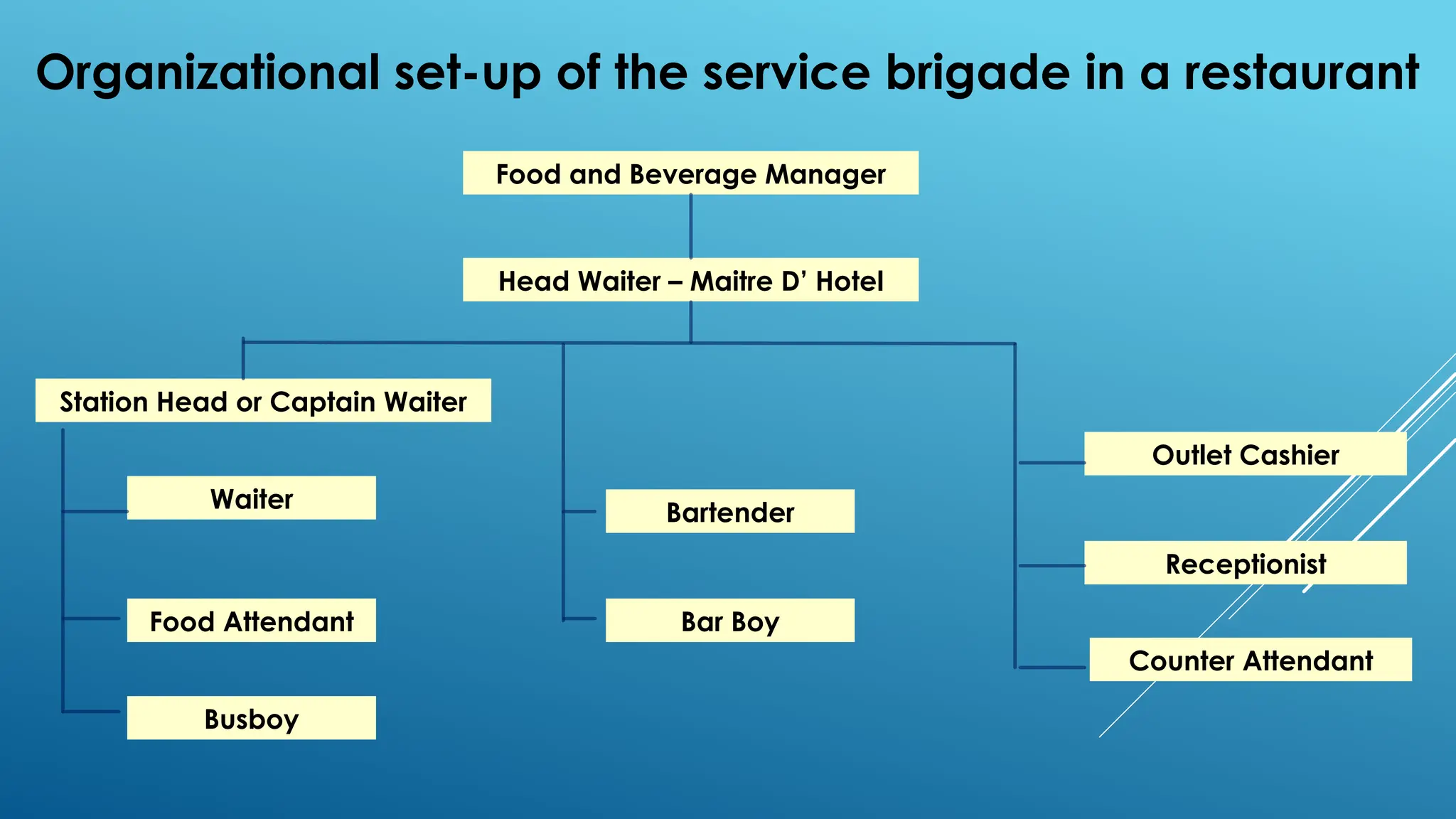 FBS Lesson 1.1. Take Table Reservation (food and beverage services).pptx