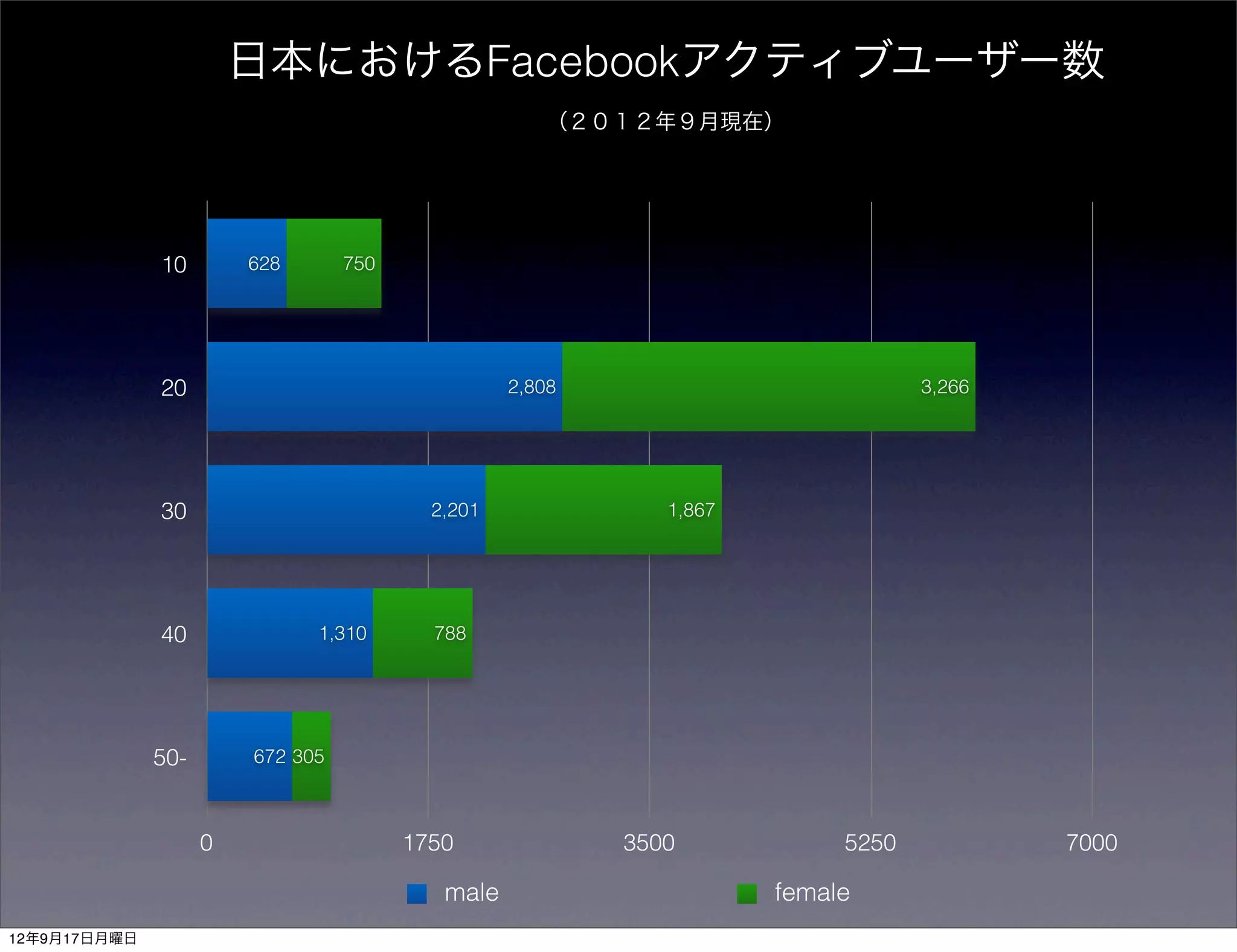 Fb stats sep_2012 | PPT