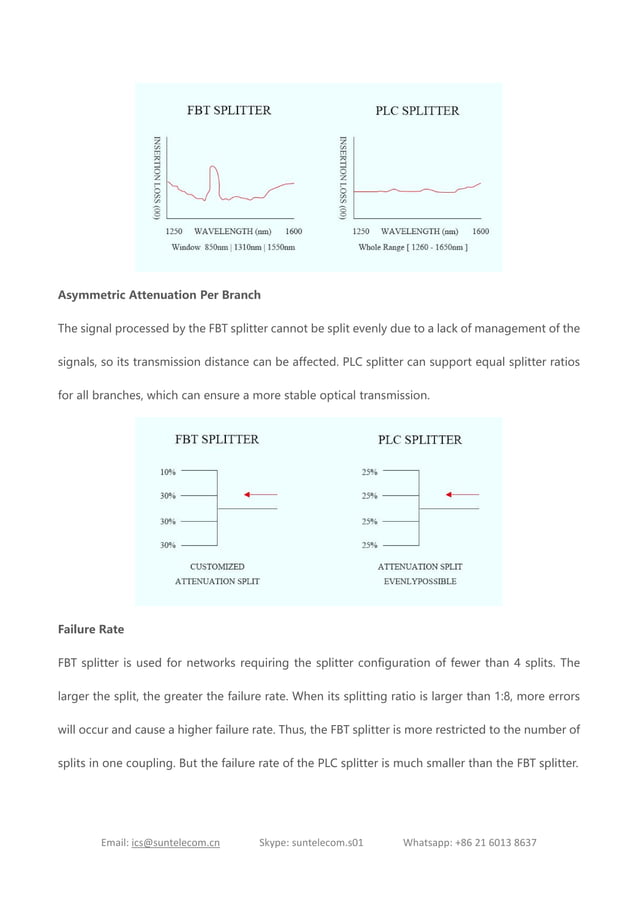 FBT Splitter VS. PLC Splitter | PDF