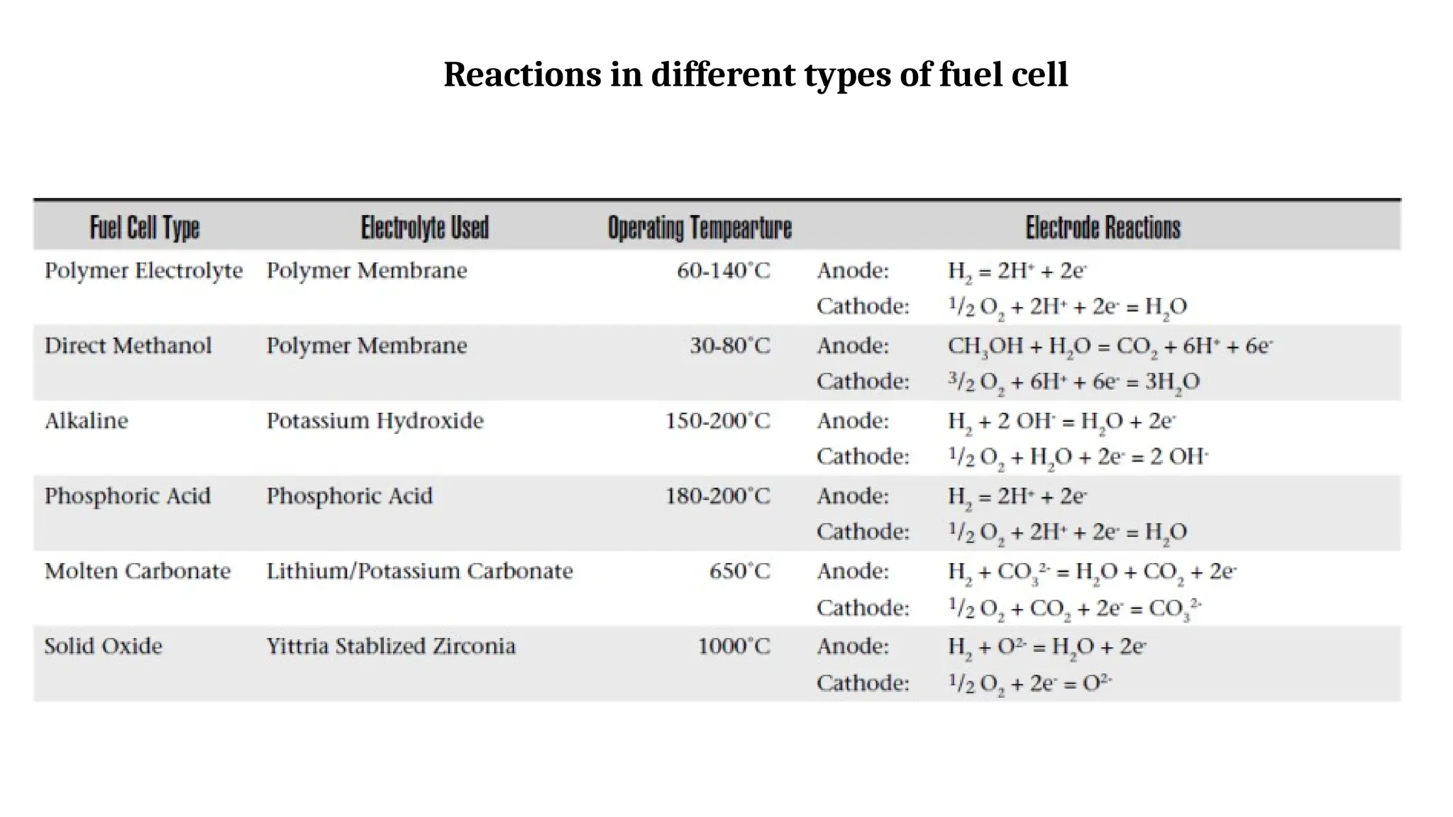 PPT of Fuel Cell Fundamentals and Types of Fuel Cells | PPTX
