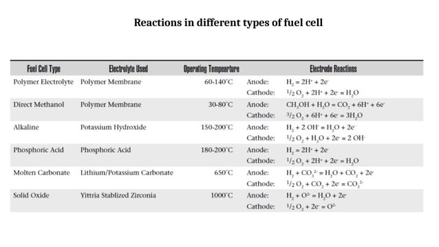 PPT of Fuel Cell Fundamentals and Types of Fuel Cells | PPTX