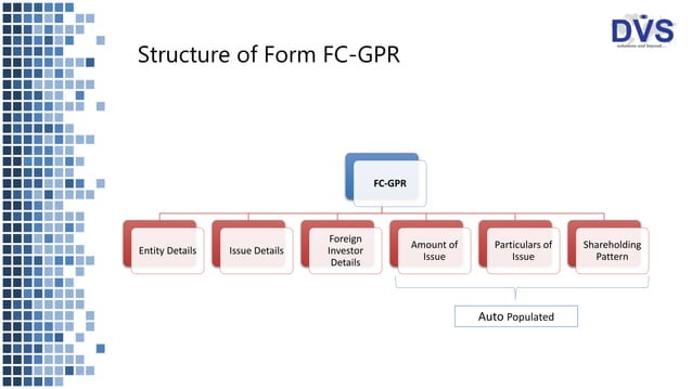 FC-GPR- Procedures to file and Practical Issues | PPTX | Business ...