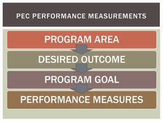 PEC Performance Presentation | PPTX