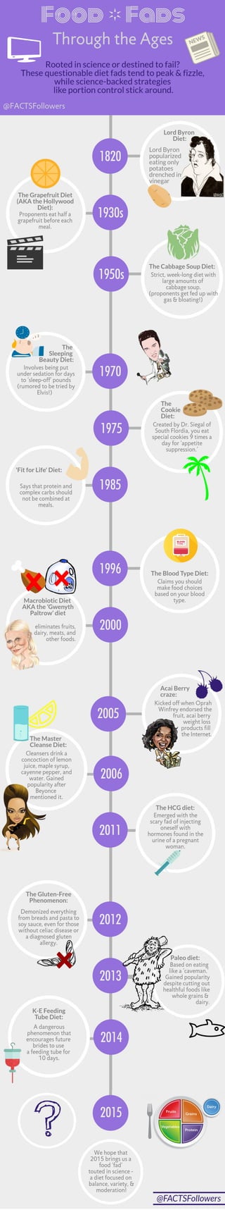 Food Fads through the Ages | PDF