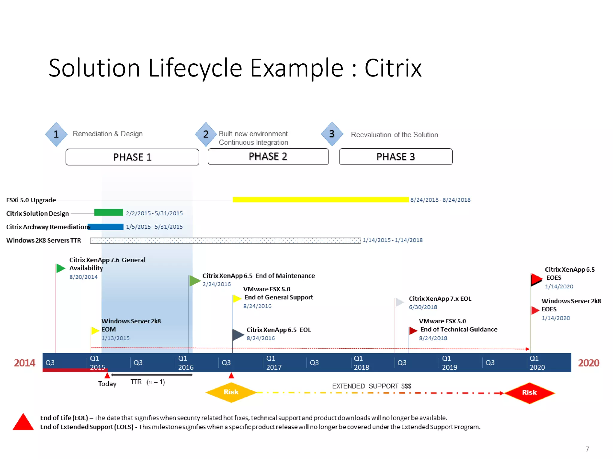 Solution Lifecycle Briefing & Risk Matrix | PPTX | Operating Systems ...