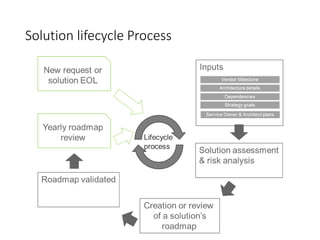 Solution Lifecycle Briefing & Risk Matrix | PPTX | Operating Systems ...