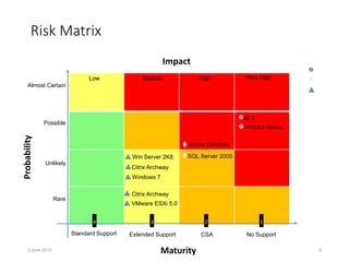 Solution Lifecycle Briefing & Risk Matrix | PPTX | Operating Systems ...